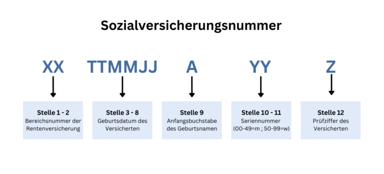 Sozialversicherungsnummer - alle Infos auf einen Blick! - Sozialversicherungsnummer